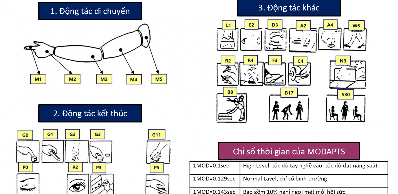 ĐÀO TẠO MODAPTS - Công ty cổ phần tư vấn cải tiến VJIP